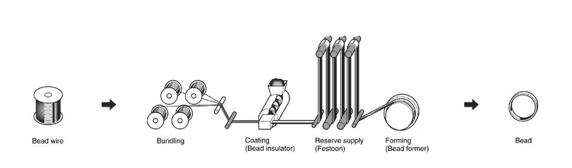 Manufacturing Process | Products | Aircraft Tires | Bridgestone Corporation