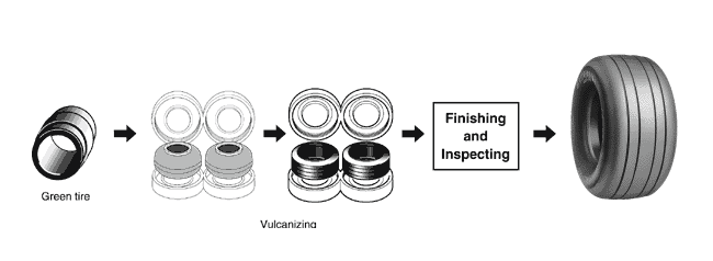Manufacturing Process | Products | Aircraft Tires | Bridgestone Corporation