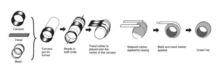 Manufacturing Process | Products | Aircraft Tires | Bridgestone Corporation