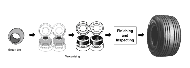 Manufacturing Process | Products | Aircraft Tires | Bridgestone Corporation