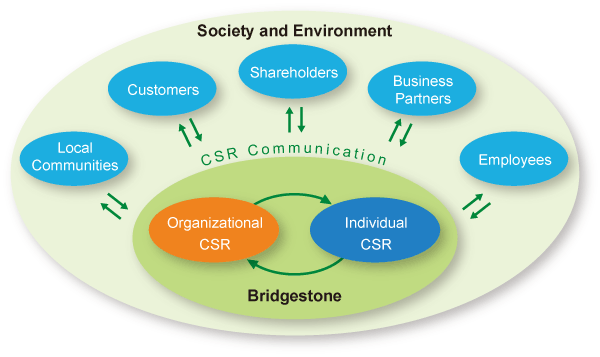 Approach to Sustainability | CSR | Bridgestone Corporation